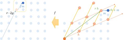 Lattice based cryptography explained in under minutes IT基礎