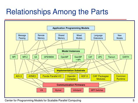 Ppt Center For Programming Models For Scalable Parallel Computing