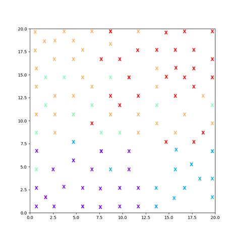 Som Clustering Outcome For 5 Arbitrary Chosen Classes Whose