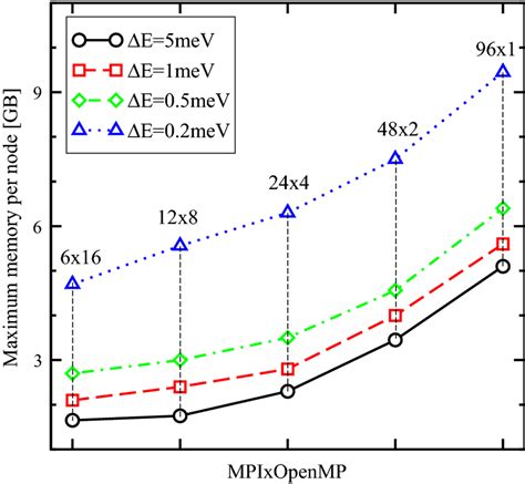 Dependence Of The Maximum Memorynode For Different Values Of