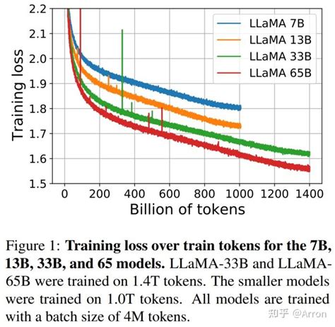 Meta开放小模型llama，性能超过gpt 3 知乎