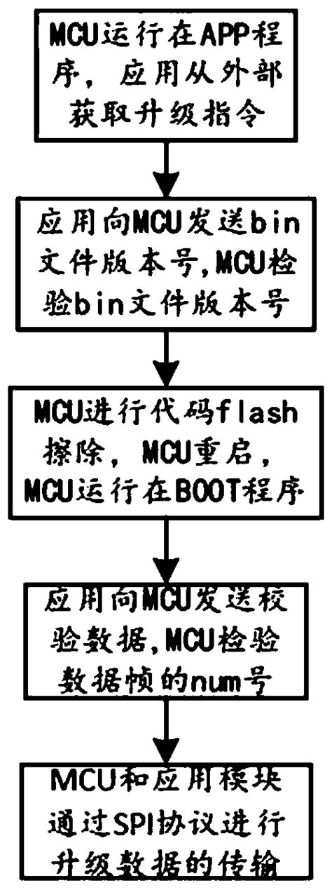 Full Duplex Spi Based Vehicle Machine Mcu Upgrading Method Eureka Patsnap