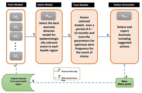 Anomaly Detection In Endemic Disease Surveillance Data Using Machine Learning Techniques