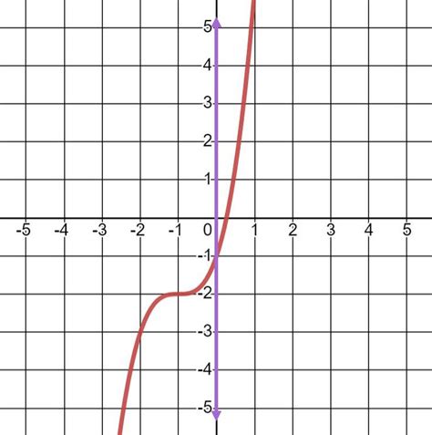 23 Understanding Graphs Of Functions Mathematics Libretexts
