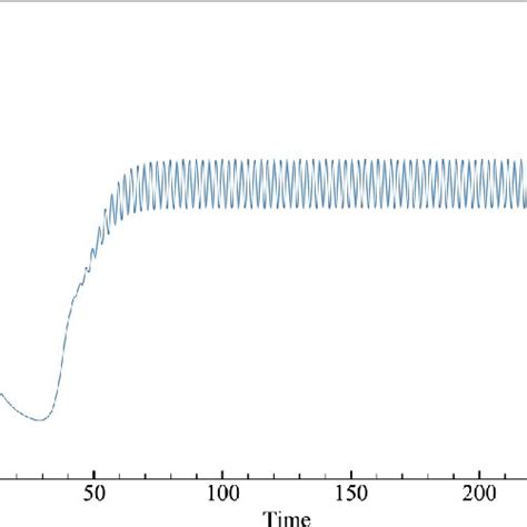 Illustration Of The Drag Coefficient Of The Circular Cylinder Without Download Scientific