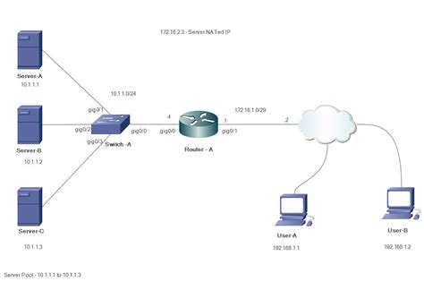 configure server load balancing using dynamic nat cisco