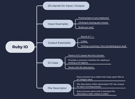 Input And Output Io In Ruby The Definitive Guide Rubyguides