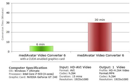 Mediavatar Converters Introduce Nvidia Cuda Technology To Speed Up Conversions By 5x