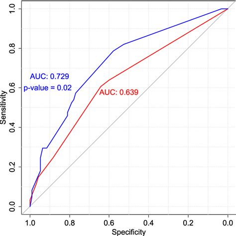 Receiver Operating Characteristics Curves Showing Sensitivity