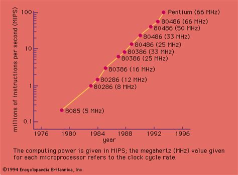 Microprocessor Definition Facts Britannica