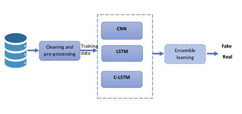 architecture of the proposed model download scientific diagram