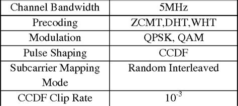 Table 51 From An Ofdma Uplink System Approach For Papr Reduction In Mobile Wi Max Using Random