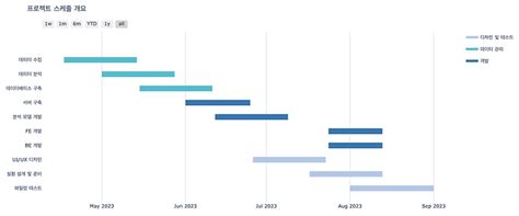 Colabplotly 쉽게 간트 차트 만들기