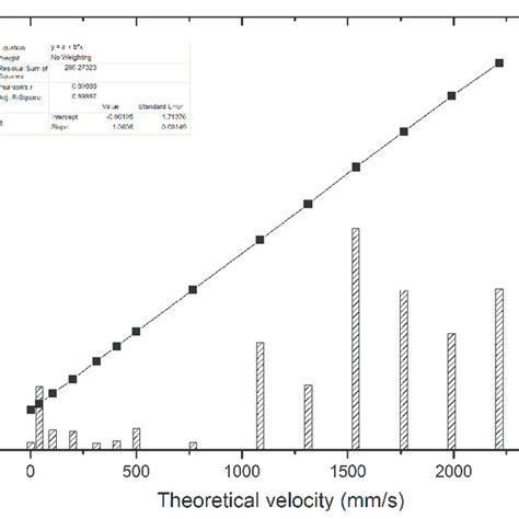 The Relative Error Of Measured Velocity And Theoretical Velocity The