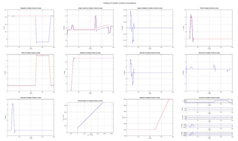 Software for modeling analysis and design of a fixed wing aircraft Luis Benigno Gutiérrez Zea