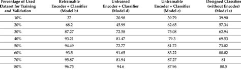 Average Accuracy Comparison Of Proposed Models Using Different Download Scientific Diagram