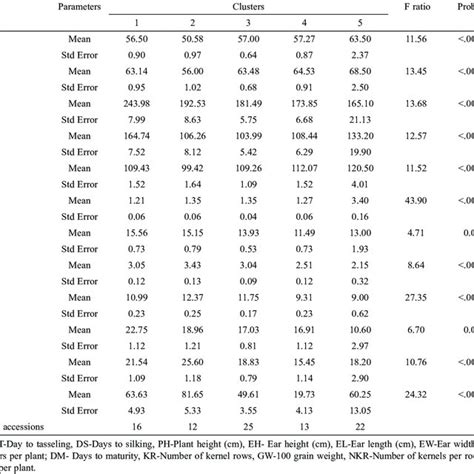 Cluster Analysis Depicting Constellation Plot Of Maize Collections Download Scientific Diagram