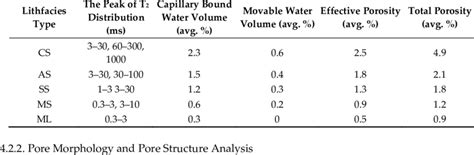 The Reservoir Evaluation Results Of Five Types Of Shale Lithofacies In Download Scientific