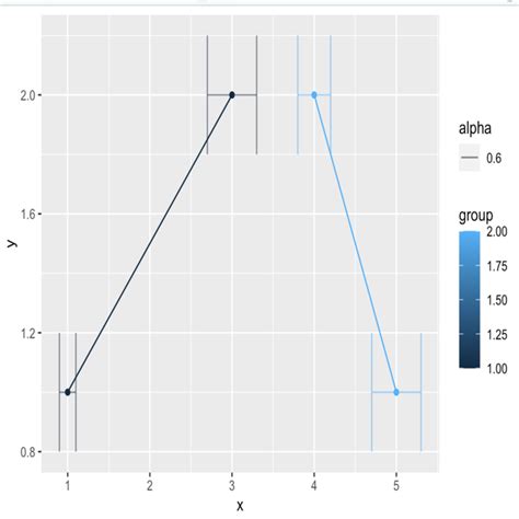 adding error bars to a line graph with ggplot2 in r geeksforgeeks