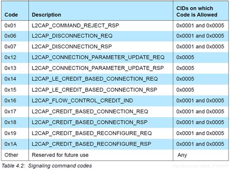 Ble 技术（六） Gatt Profile Att Protocol L2capcorev52 航行学园