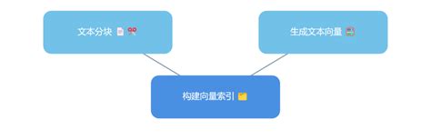 图解 Llamaindex，刷完文档只为你搞定ai知识库构建llamaindex构建知识库 Csdn博客