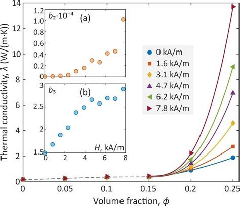 Dependences Of Thermal Conductivity Of Magnetic Fluid Composite On