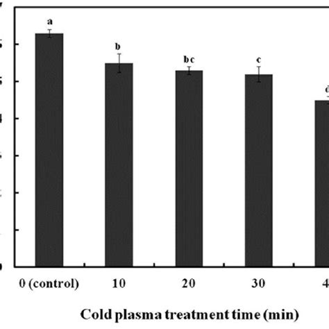 Effects Of Treatment Time For The Cold Plasma Treatment On The Download Scientific Diagram