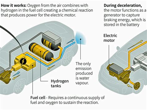 How A Fuel Cell Car Works 15 Minute News