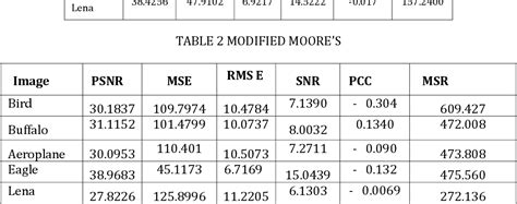 Table 2 From Robust Edge Detection Using Moores Algorithm With Median Filter Semantic Scholar