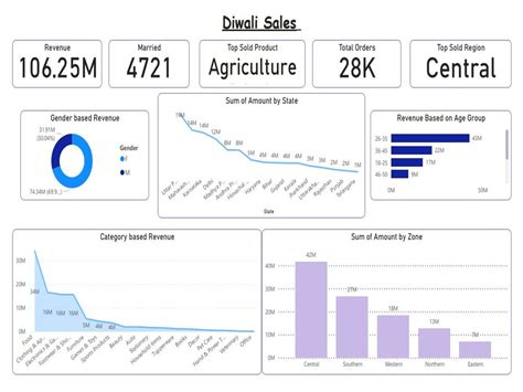 Organized And Meaningful Data Visualization Upwork