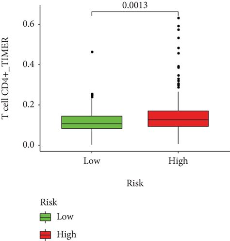Ccorrelation Between The Signature And The Immune Infiltration A The Download Scientific
