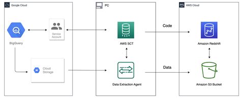 Migrate Google BigQuery To Amazon Redshift Using AWS Schema Conversion