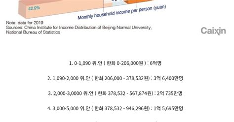 중국의 월 소득 분포 현황 세리에매니아