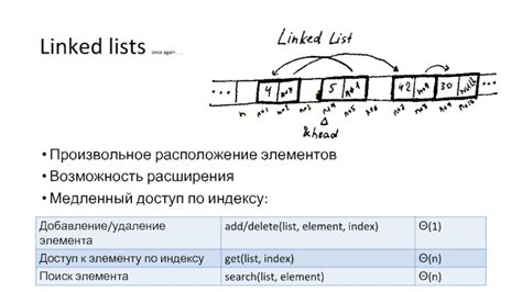 linked lists Односвязный и двусвязный списки Концепция хеш таблицы