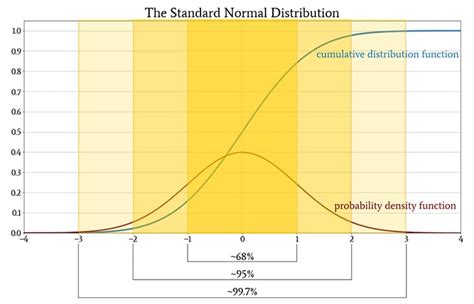 The Cumulative Distribution Function In Normally Distributed Data
