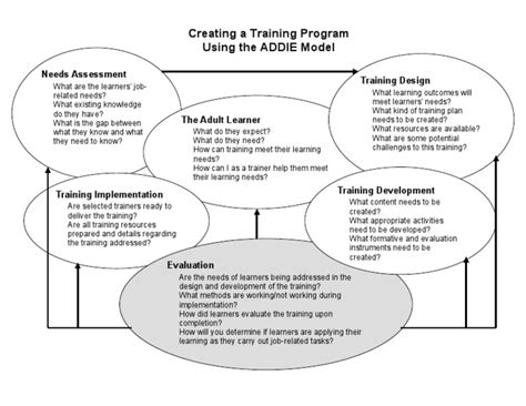 Creating A Training Program Using Addie Model Pdf Learning Needs Assessment
