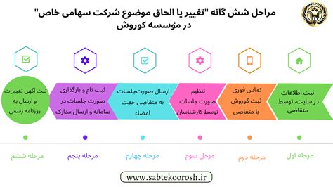 تغییر یا الحاق موضوع شرکت سهامی خاص در سال 1404 ثبت کوروش 📞