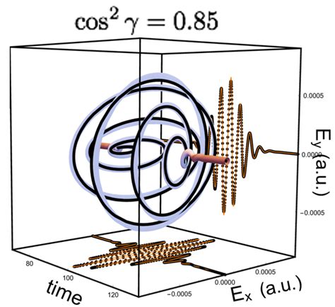 T1 Attosecond Dynamics Theory Max Born Institut