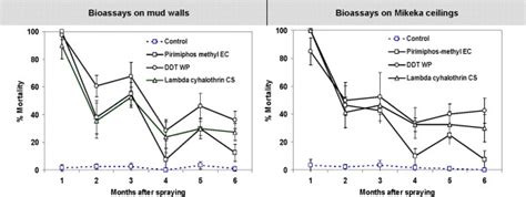 Results Of Monthly Bioassays Showing Residual Activity Of Various Irs