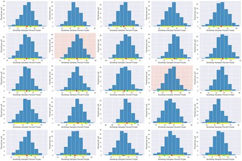 Confidence Intervals — Csci 104 Data Science And Computing For All