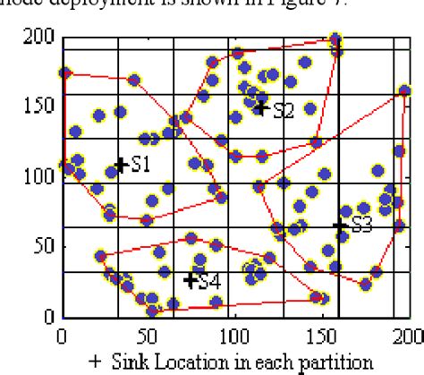 Figure 1 From Multiple Sink Placement Strategies In Wireless Sensor