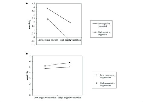 A Negative Emotion × Cognitive Reappraisal B Negative Emotion × Download Scientific