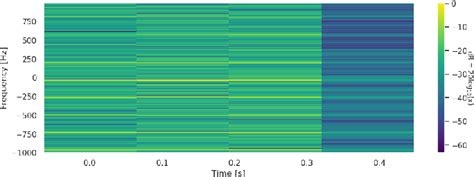 Figure 2 From Detecting Drones With Radars And Convolutional Networks Based On Micro Doppler