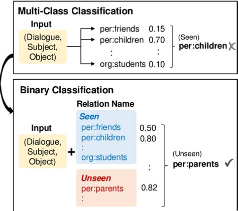 figure 1 from zero shot dialogue relation extraction by relating