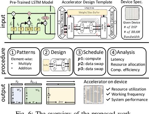 figure 6 from achieving full parallelism in lstm via a unified accelerator design semantic scholar