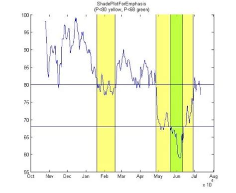 Shading Plots For Emphasis Pick Of The Week Matlab And Simulink