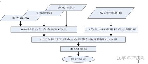 基于matlab的图像融合算法 知乎