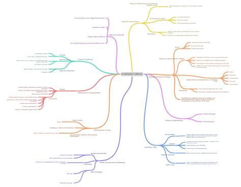 Jahrhundert Aufklärung Coggle Diagram