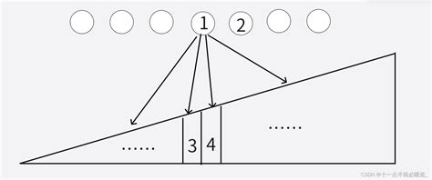 双指针算法(acwing算法笔记)acwing双指针问题 Csdn博客 双指针算法(acwing算法笔记)acwing双指针问题 Csdn博客