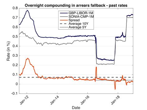 Making Money On Libor Fallback 2